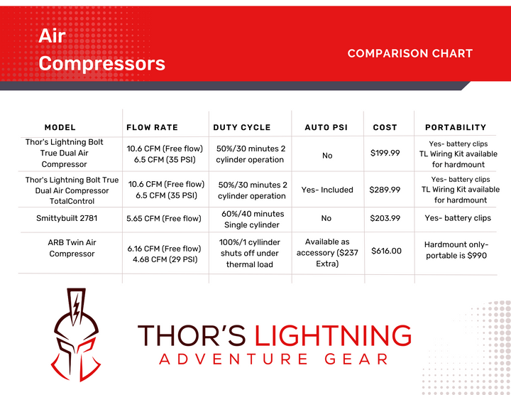 air compressor 10 . 6 cfm thor s lightning portable totalcontrol 12v ...