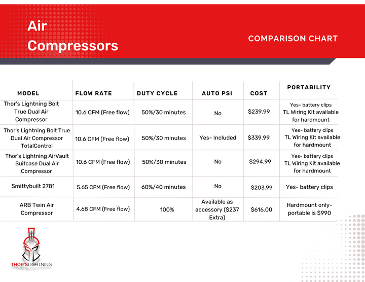 Thor's Lightning Portable AirVault2 12v Dual Air Compressor 10.6 CFM ...